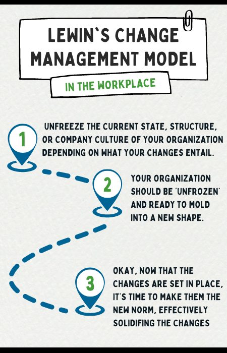 An Overview of Lewin's Change Management Model